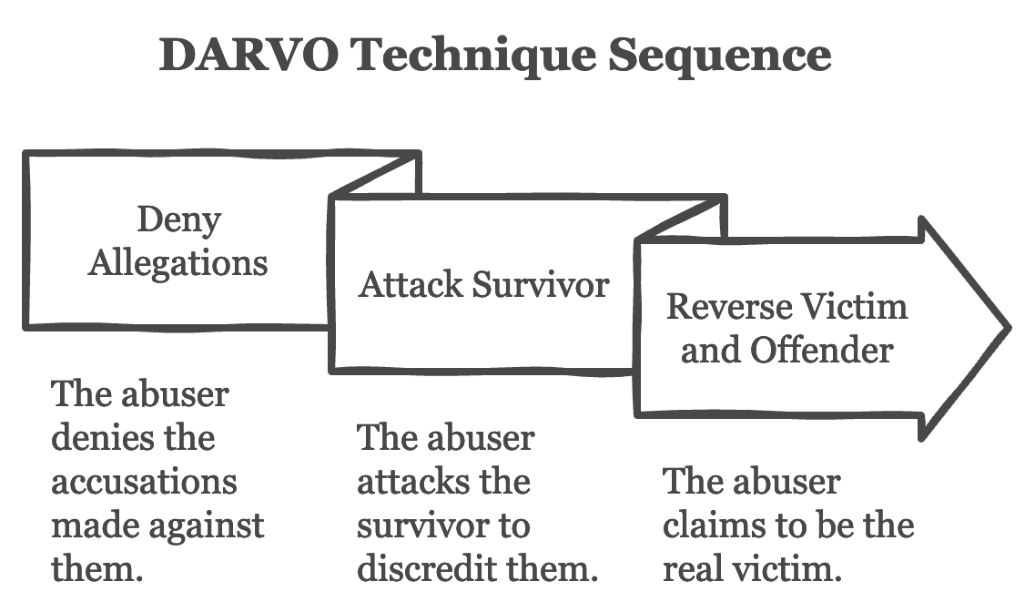 What Is Darvo? | Jenner Law